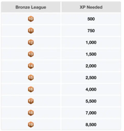 Stripchat user levels? | ACF